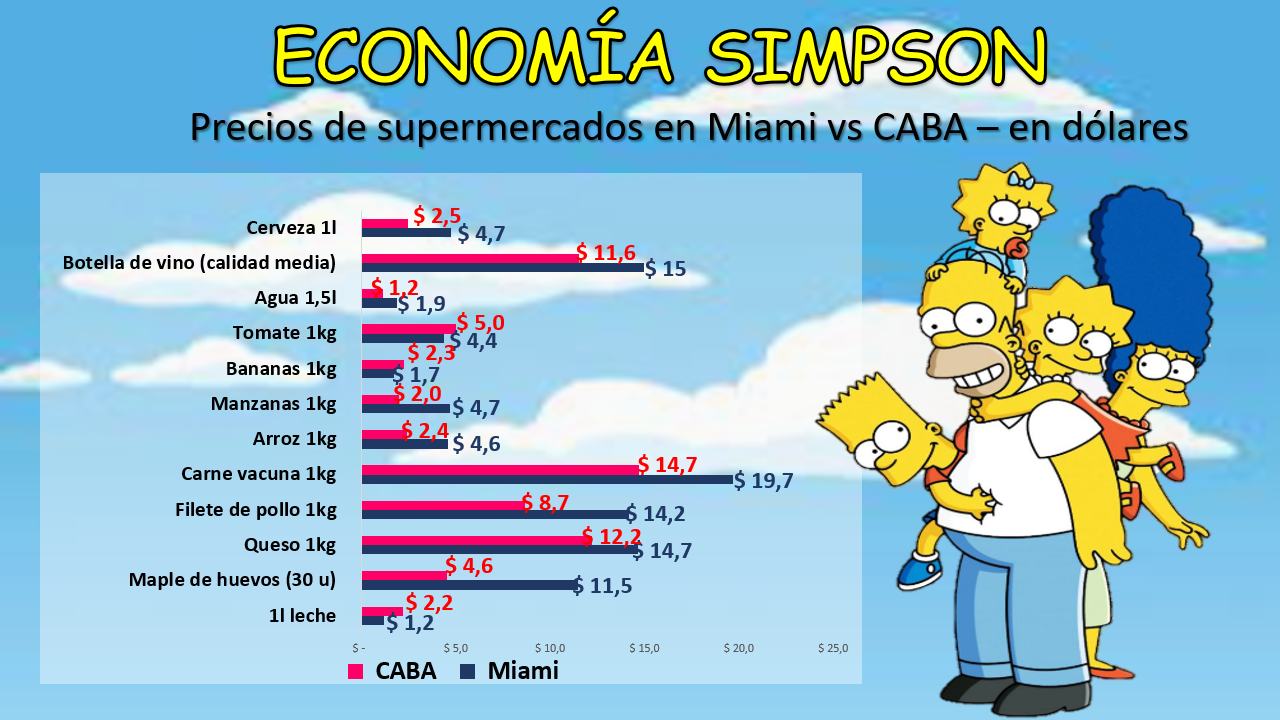 Economía Simpson: Miami Vs Buenos Aires, ¿Dónde les cuesta más vivir en ...