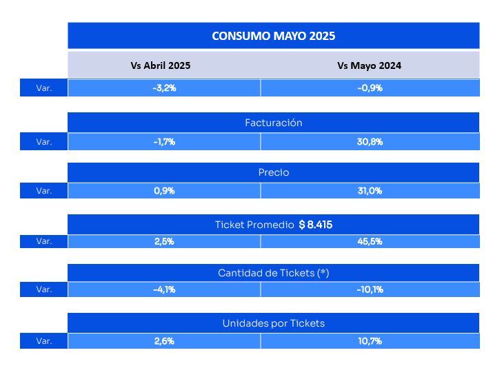 CONSUMO MASIVO MAYO 2025: CAE -0,9% - Focus Market